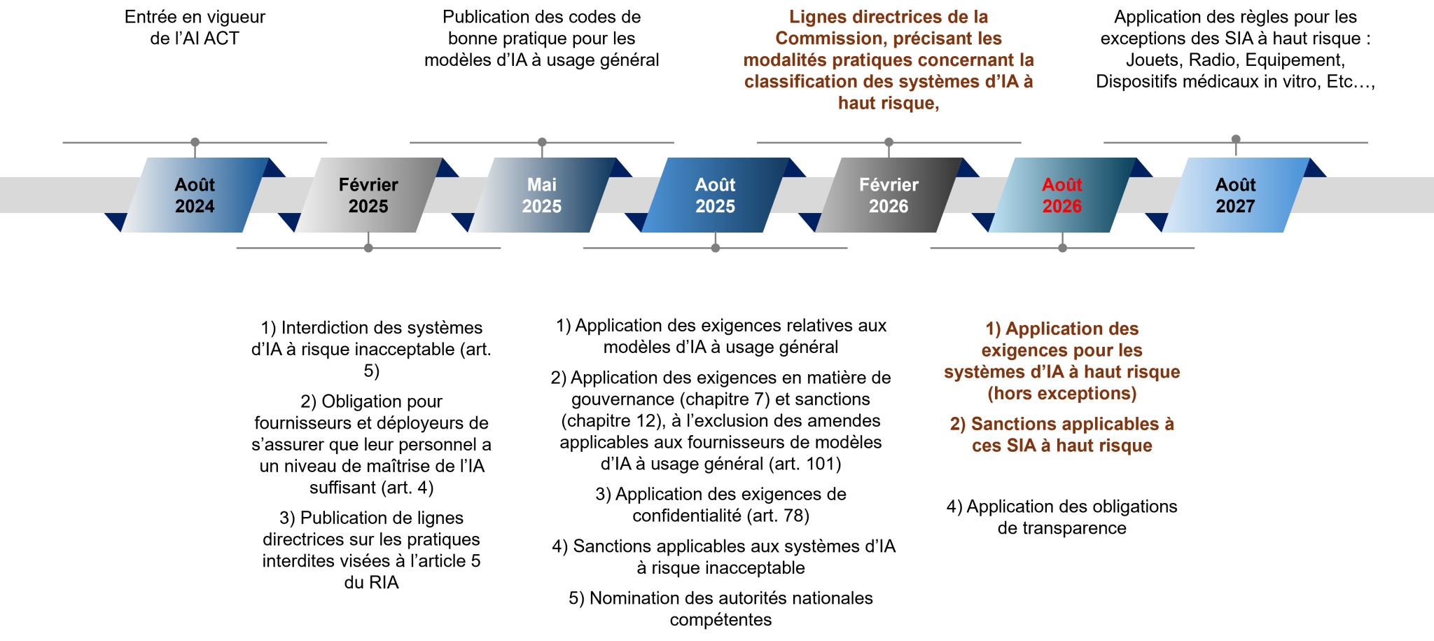 AI Act 2026 : Ce qui a changé depuis janvier et comment sécuriser sa ...